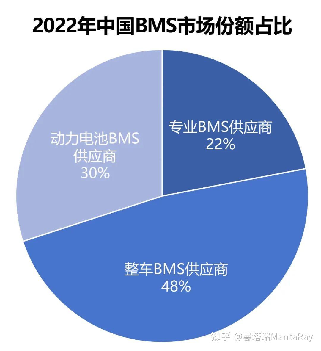 2023-2035年电池管理系统（BMS）行业调研及发展趋势分析 - 知乎
