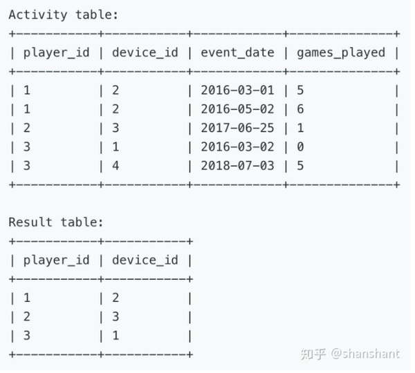 LeetCode刷题实战512：游戏玩法分析 II - 知乎