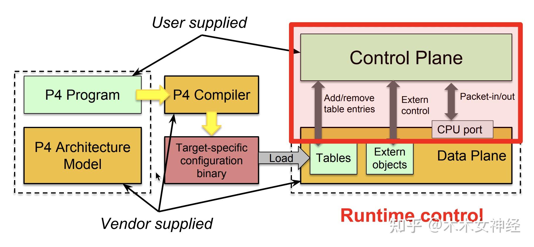 P4 与 P4Runtime 介绍 - 知乎