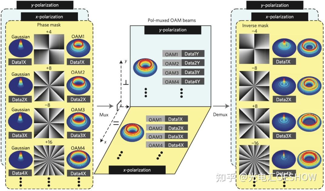 光束轨道角动量的应用场景有哪些？ - 知乎
