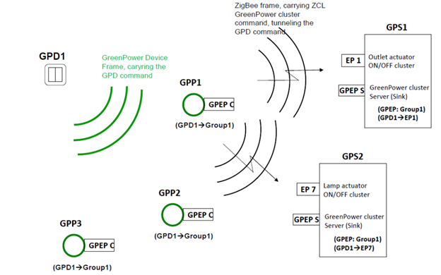 Zigbee Green Power技术 - 知乎