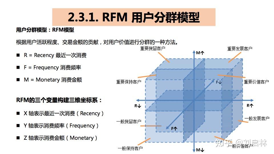 用户画像的基础、原理、方法论（模型）和应用 - 知乎