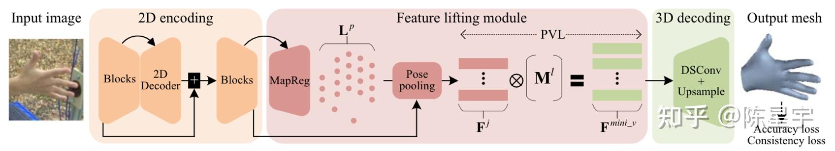 CVPR2022 | MobRecon: Mobile-Friendly Hand Mesh Reconstruction from ...
