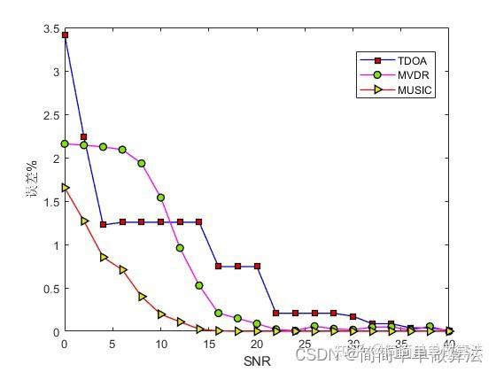 通过matlab对比music,mvdr以及tdoa三种定位算法的性能 - 知乎
