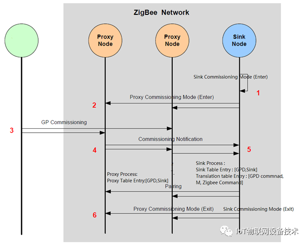 Zigbee Green Power Commissioning流程 - 知乎
