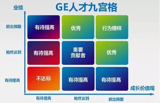 GE怎么做人才盘点？ - 知乎