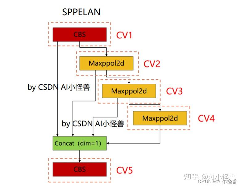 YOLOv8原创改进：原创自研 | CVPR2024 DCNv4结合YOLOv9 SPPELAN二次创新 - 知乎