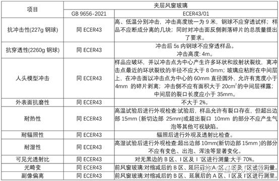 机动车玻璃新国标GB9656-2021与ECER43对比 - 知乎