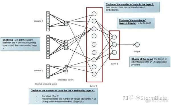 Embedding技术的本质（图解） - 知乎