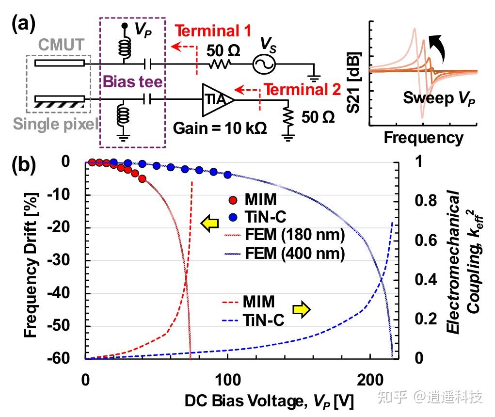IEDM2024|双间隙CMOS-MEMS CMUT阵列介绍 - 知乎