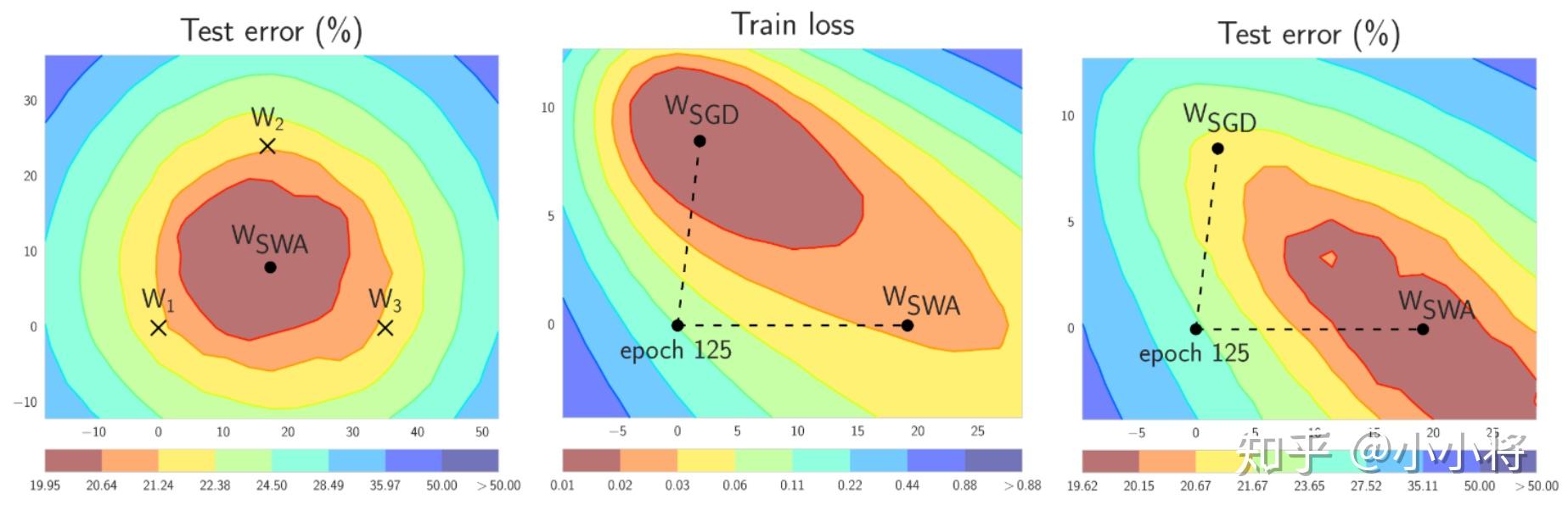 SWA：让你的目标检测模型无痛涨点1% AP - 知乎