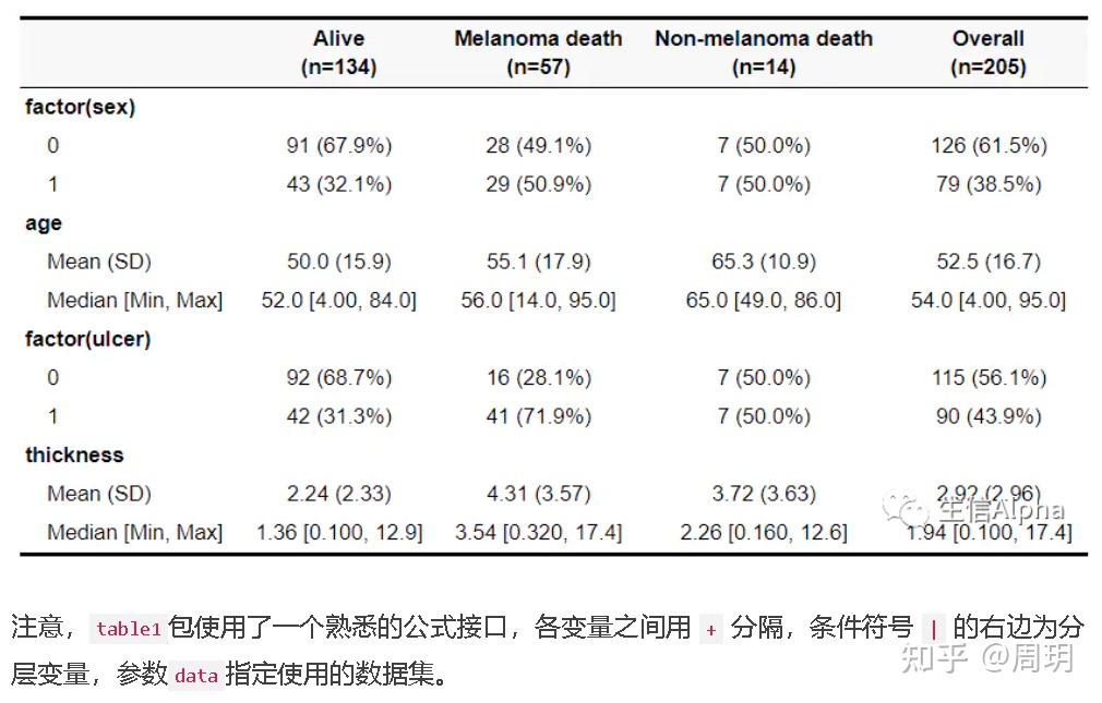 强推R语言Table1包，两行代码搞定20个变量，秒出图！ - 知乎
