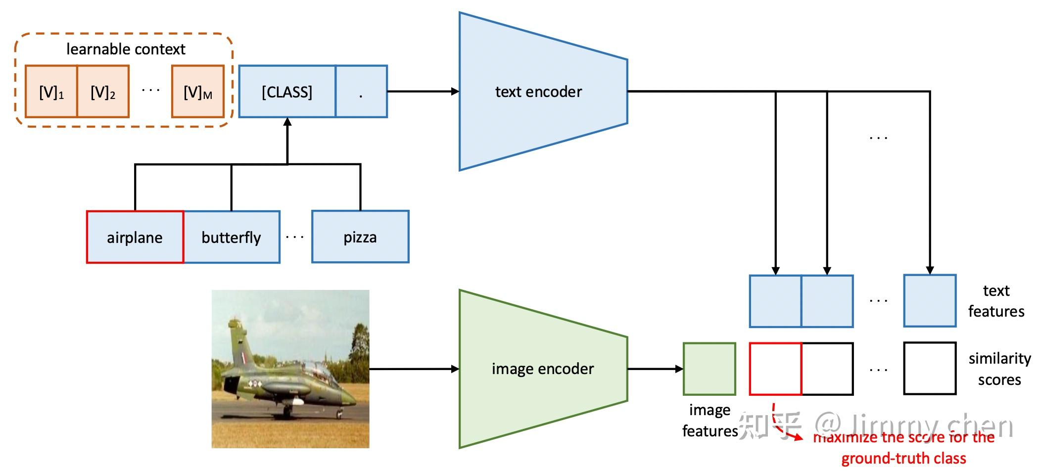 从CLIP到prompt再到prompt泛化 - 知乎
