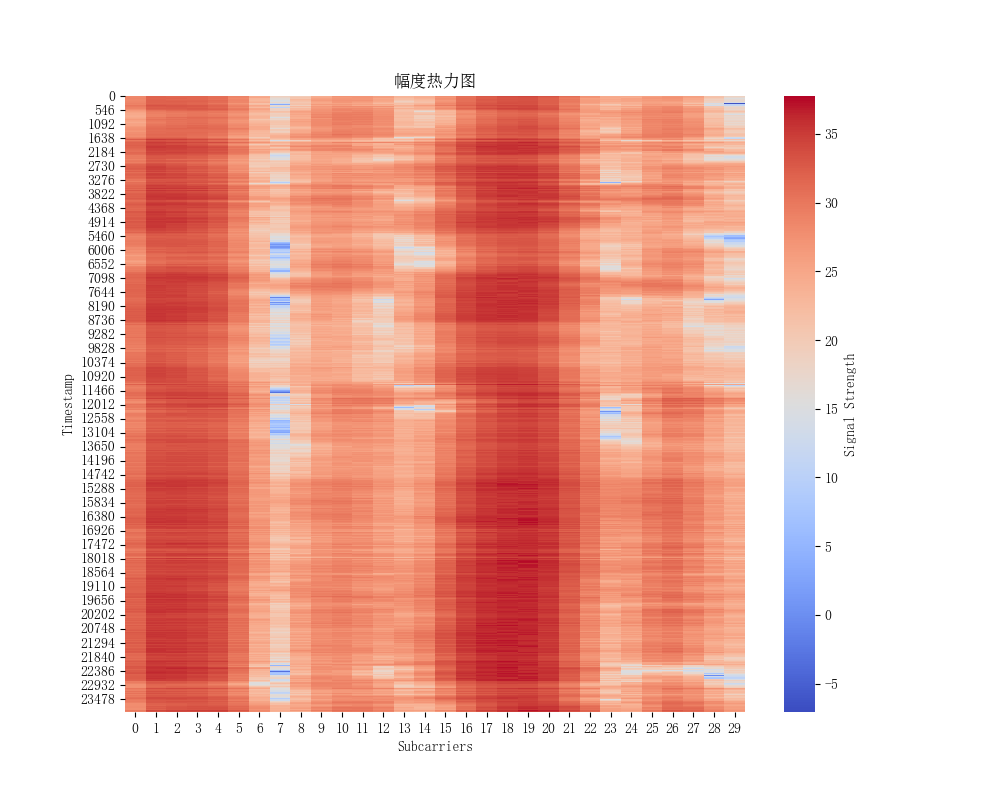 亲手打造：基于WiFi-CSI的室内定位项目开源啦！ - 知乎