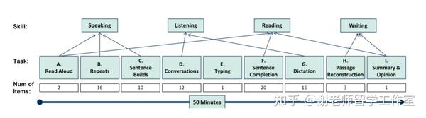 VEPT口语如何拿高分-vept系列文章5 - 知乎