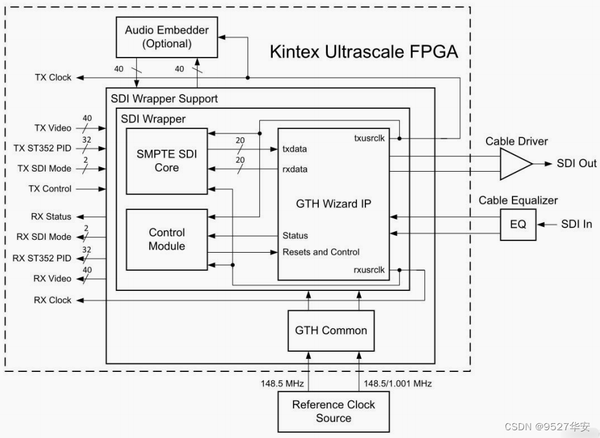 FPGA高端项目：UltraScale GTH + SDI 视频编解码，SDI转SFP光口回环输出，提供2套工程源码和技术支持 - 知乎