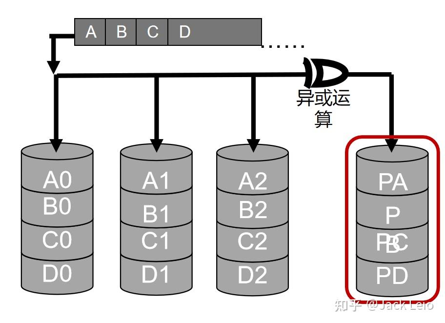 RAID介绍篇 - 知乎