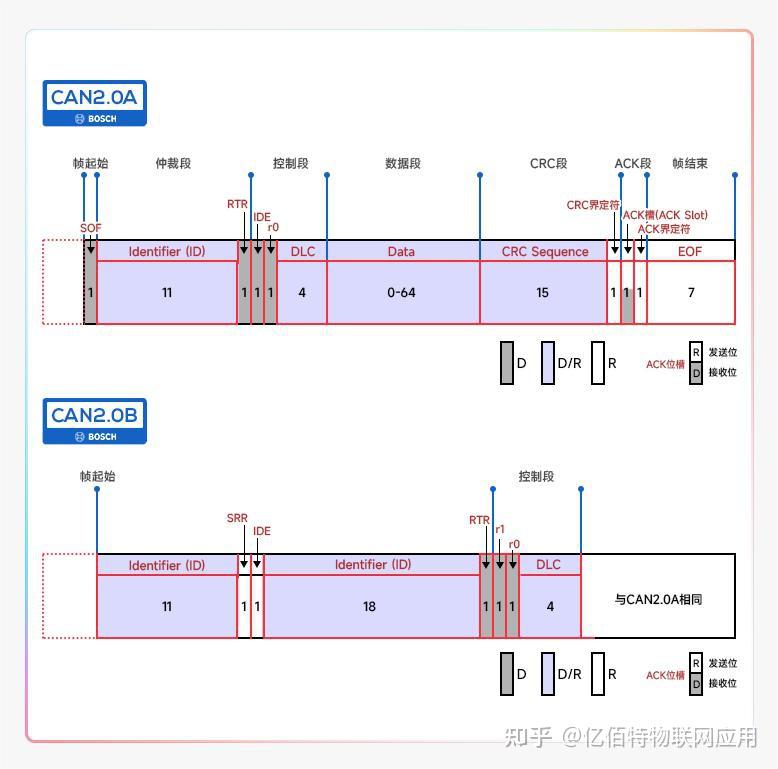 什么是CANopen？它与CAN总线有什么关系？ - 知乎