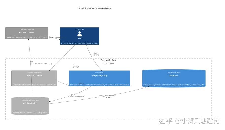 如何用一个ChatGpt，绘制一个C4架构图 - 知乎