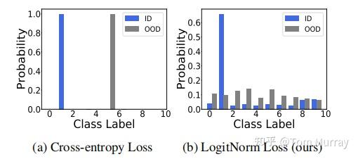 《Mitigating Neural Network Overconfidence with Logit Normalization》阅读笔记 - 知乎