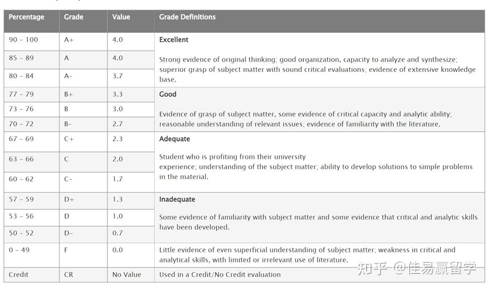 留学加拿大，GPA到底怎么换算的？ - 知乎