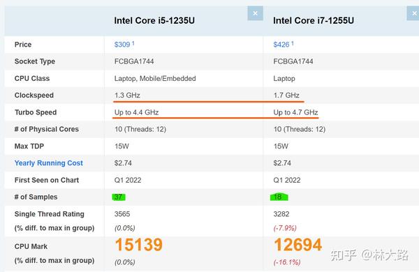 i5 - 1235u和i7- 1255u性能差距大不大?