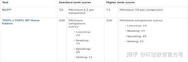 如何用OSSD成绩申请英国G5大学？ - 知乎