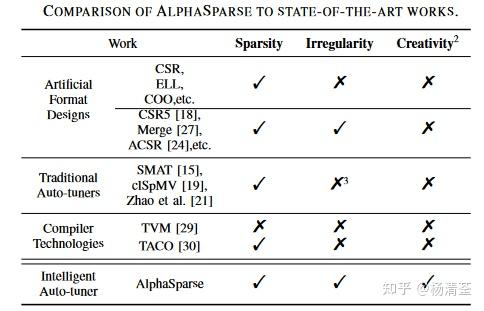 AlphaSparse SC'22 - 知乎