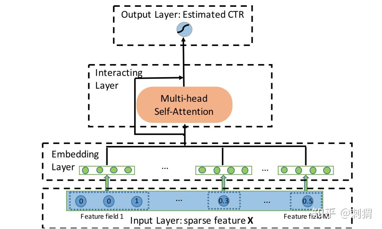 AutoInt：基于Multi-Head Self-Attention构造高阶特征 - 知乎