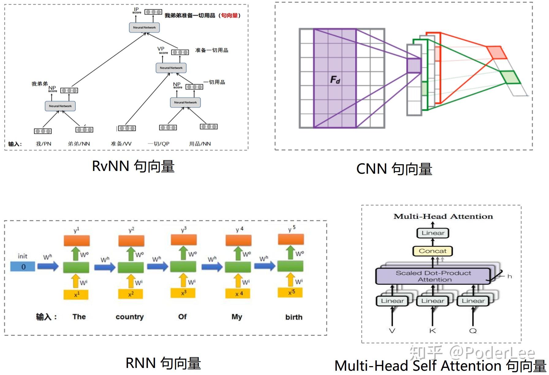 从RNN、LSTM到Encoder-Decoder框架、注意力机制、Transformer - 知乎