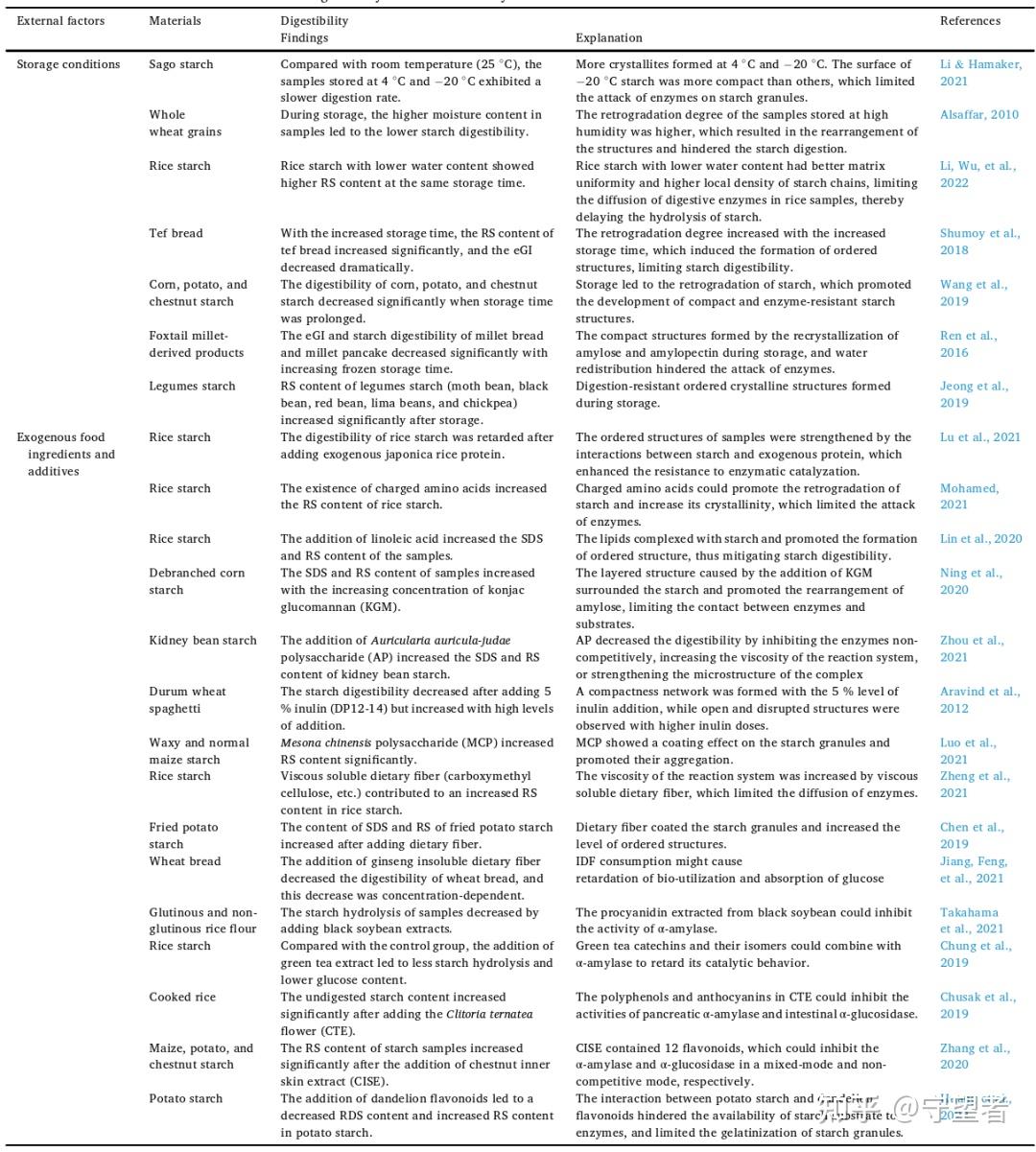 Food Chemistry：影响淀粉类食品淀粉消化率的因素 - 知乎