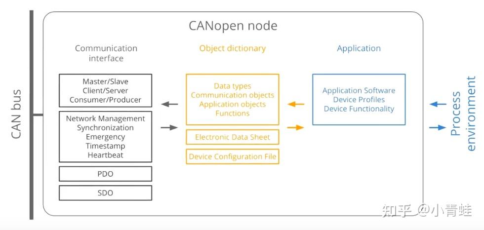 【EtherCAT】3.COE协议详解 - 知乎