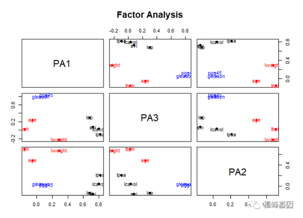 MachineLearning 2. 因子分析（Factor Analysis） - 知乎