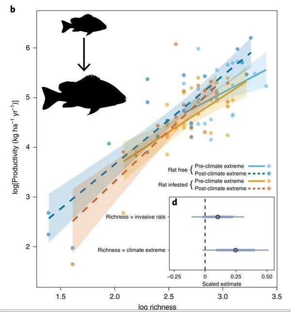 Nature Ecology and Evolution | 生物多样性的提高确实可以增强生态系统功能 - 知乎