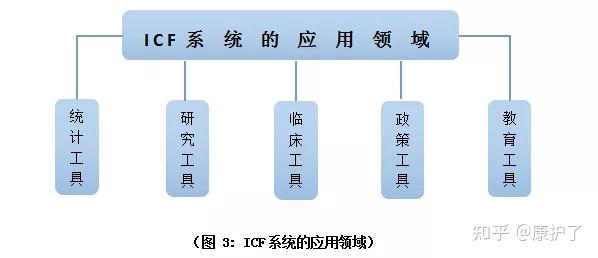 作为康复人，ICF是康复的理论支撑和指导思想，你搞清楚了吗？ - 知乎
