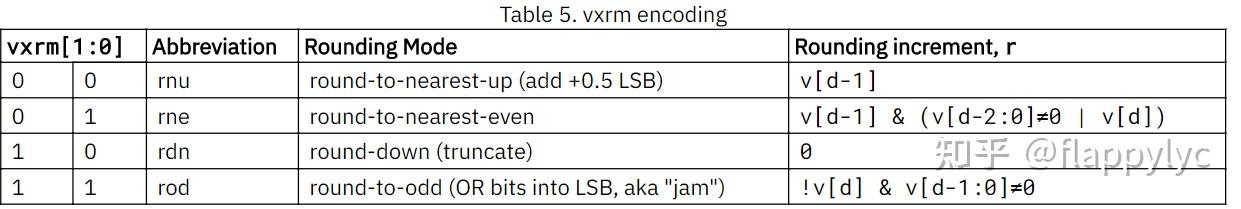 RISCV-V-1.0向量扩展指令集学习 - 知乎