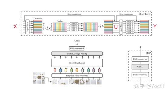 MLP-Mixer: 视觉领域的新架构尝试 - 知乎