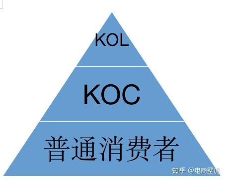 《抖音电商KOC运营全案》001期：什么是抖音电商KOC？ - 知乎