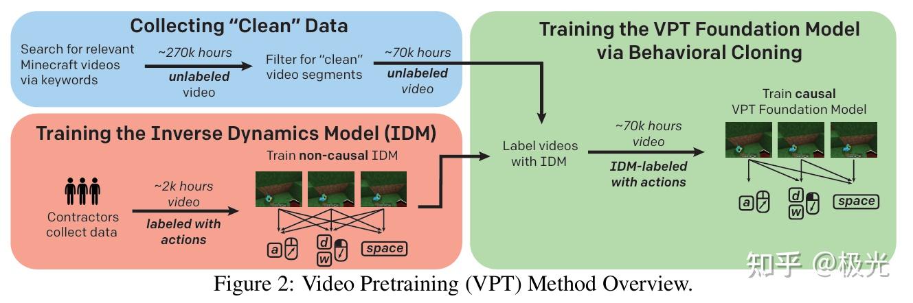 论文笔记 Video PreTraining (VPT): Learning to Act by Watching Unlabeled ...