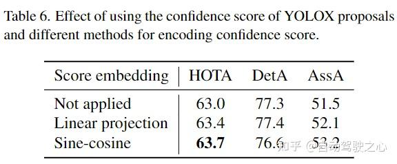 最新冠军方案开源 | MOTRv2：YOLOX与MOTR合力打造最强多目标跟踪！（旷视&上交） - 知乎