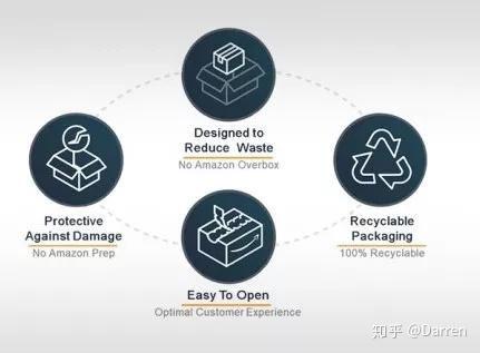 什么是亚马逊FFP包装，有什么作用？ - 知乎