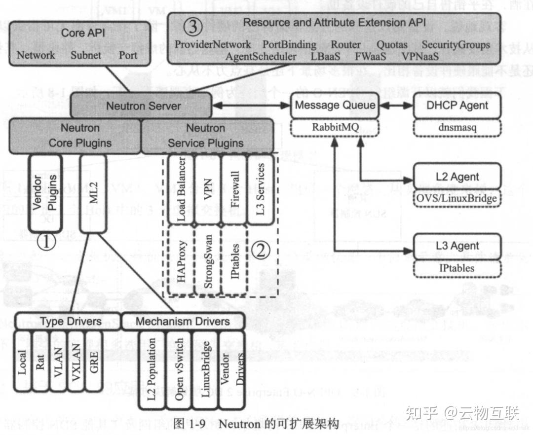 SDN — Neutron 软件架构设计与实现 - 知乎