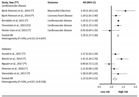 NO Zuo(坐)NO Die——久坐时间与心血管疾病、糖尿病及死亡风险相关 - 知乎