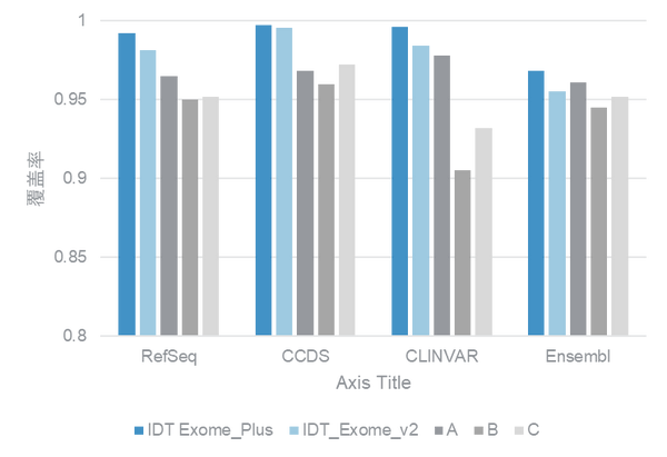 【全新升级】 IDT 推出“增强版”外显子组靶向捕获解决方案（篇一） - 知乎