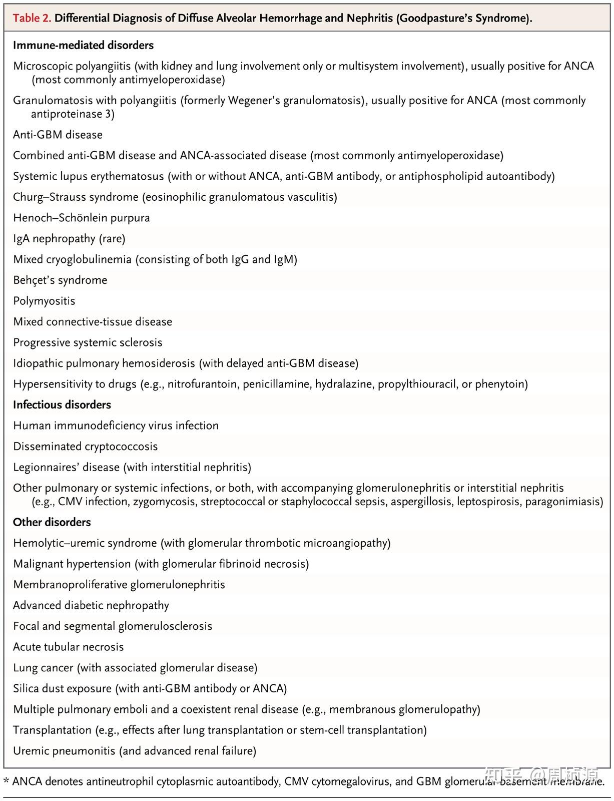 Nejm 2012 Case 32 - 知乎