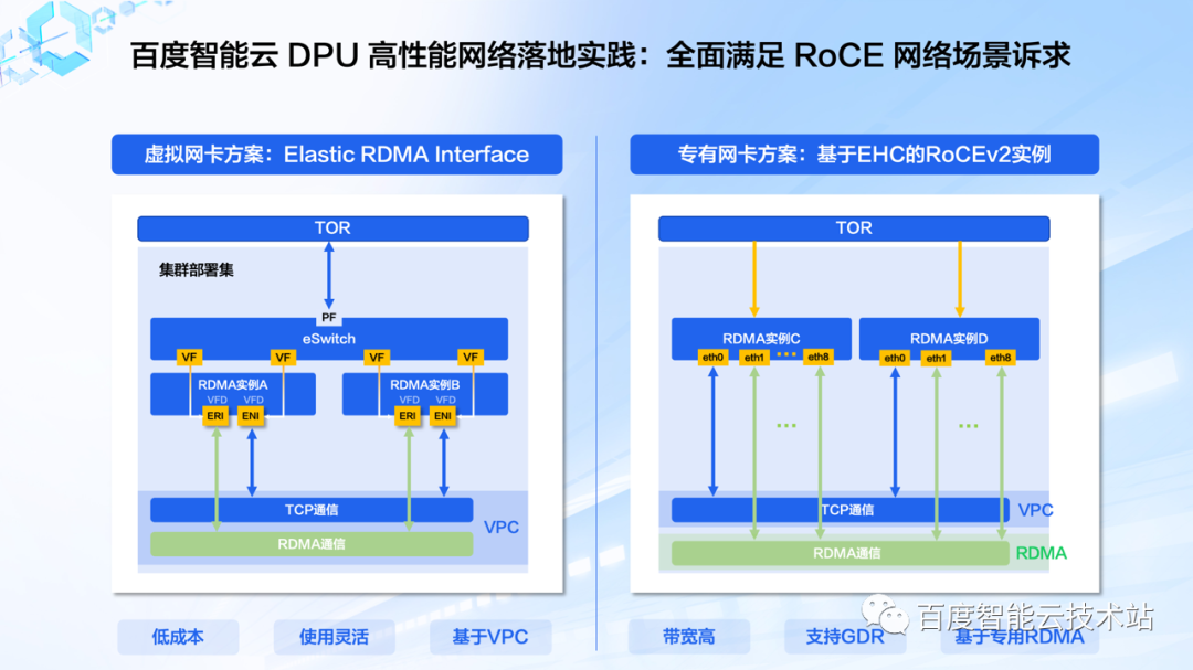 打造高性能 IaaS 计算架构，百度智能云 DPU 落地实践 - 知乎
