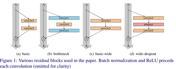 CNN模型合集 | Resnet变种-WideResnet解读 - 知乎