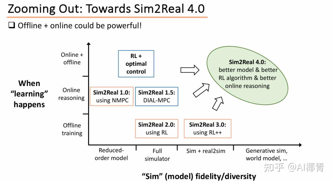 Guangya Shi: Sim2Real 1.0 to 4.0 人形机器人的全身控制与移动操作 - 知乎