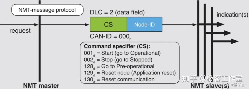 【CANopen进阶日记】② CANopen协议栈详解 - 知乎