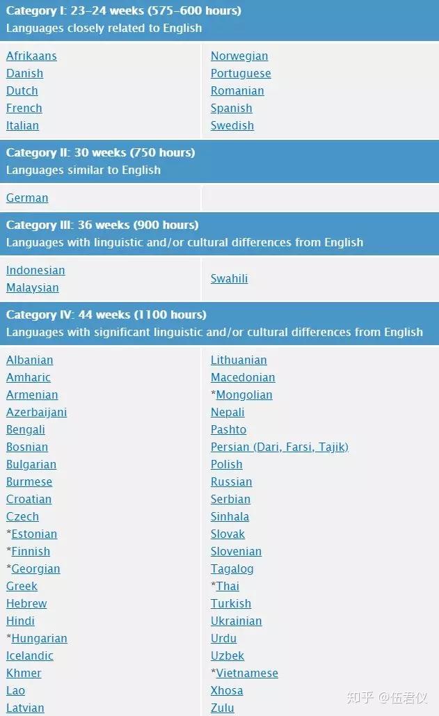 英语最容易，中文最难学？美国FSI的难度等级要反过来看 - 知乎